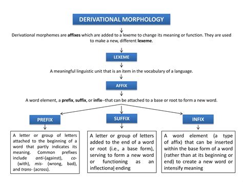 Derivational Morphology Ppsx