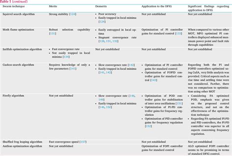 Table 2 From A Review Of Swarm Based Metaheuristic Optimization