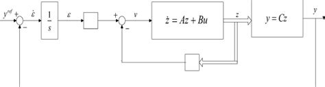 state variable feedback command scheme the input output linear