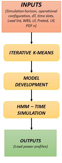 Algorithm For The Stochastic Load Modeling And Prediction Download