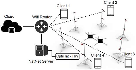 The Key Idea The Server Manages Communication Between Clients And