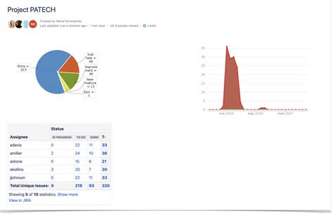 Visualizing Jira Data In Confluence Stiltsoft