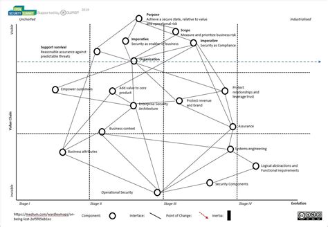 Security Strategy And The ‘why Of Purpose Security Differently