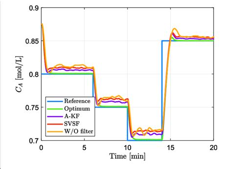 closed loop tracking performance using measured estimated or true