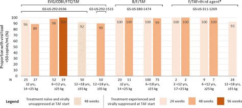 Proportion Of Participants With Hiv Viral Load Download Scientific Diagram