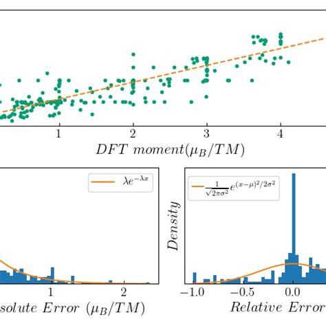Plots Of Actual Dft Calculated Vs Predicted Values Of Magnetic