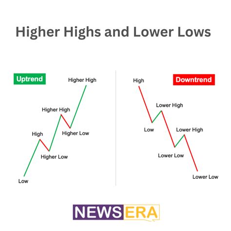 Higher Highs And Lower Lows Key Concepts For Stock Traders