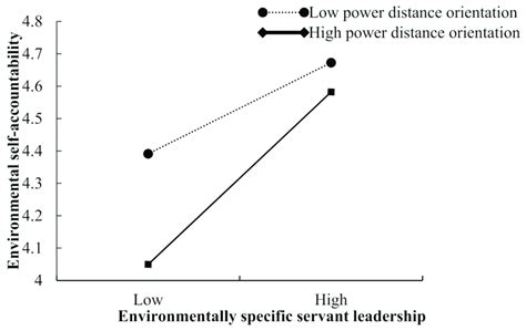 The Moderating Effect Of Power Distance Orientation On The Relationship