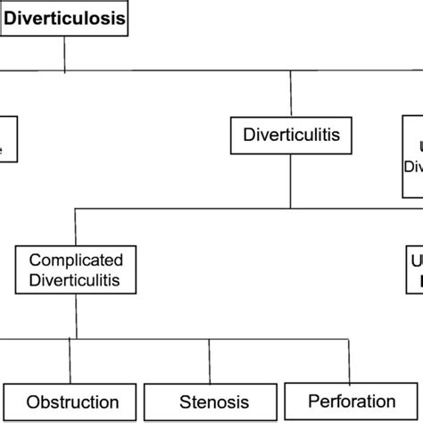 Classification Of Diverticular Disease Download Scientific Diagram