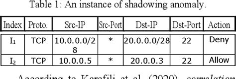 Table 1 From Deep Analysis And Detection Of Firewall Anomalies Using Knowledge Graph Semantic