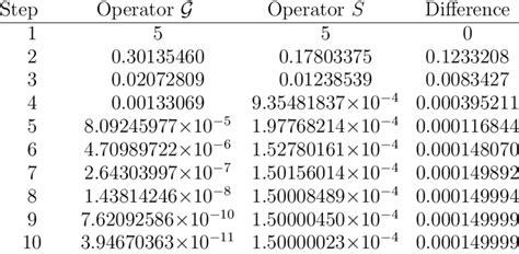 Comparative Iteration Values Of The Operators G And S Download