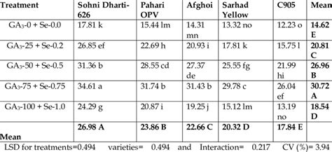 Effect Of Different Treatments On The Leaf Area Duration Lad Of The