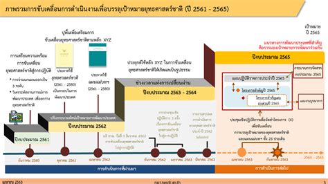สรุปยุทธศาสตร์ชาติ 20 ปี