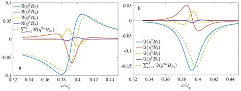 the same as figure 3 but at f 1 f 2 0 5 a η 2n b 2n and b