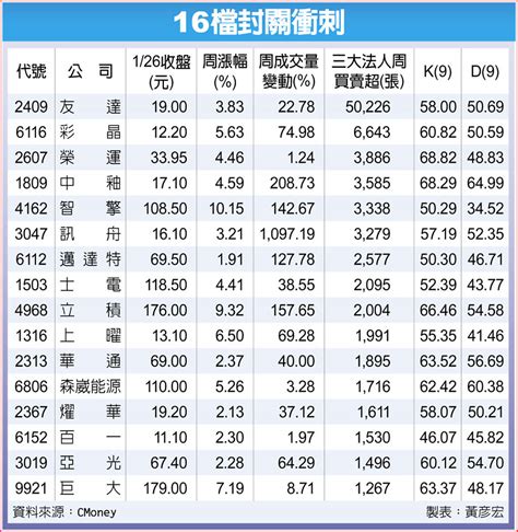 16檔法人挺 搶封關紅包 財經要聞 工商時報