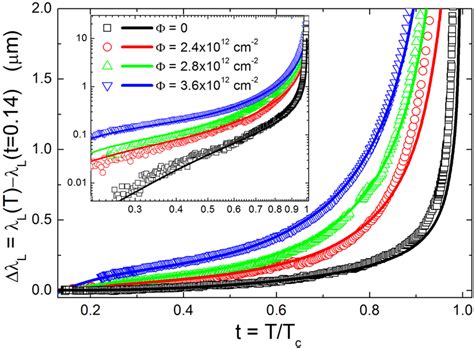 penetration depth shift Δλ l t λ l t − λ l t 0 14 where t
