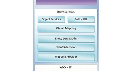 Born To Automate Adonet Entity Framework Introduction