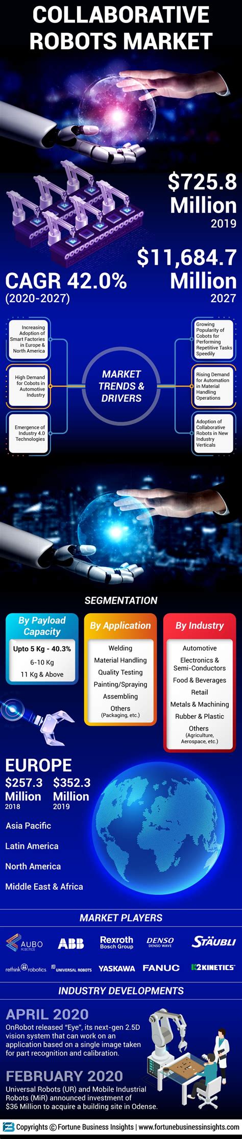 Collaborative Robots Market Size Growth Global Industry Share