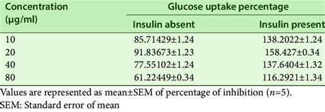 Antidiabetic Potential Of Isolated Compound From Amaranthus Tristis