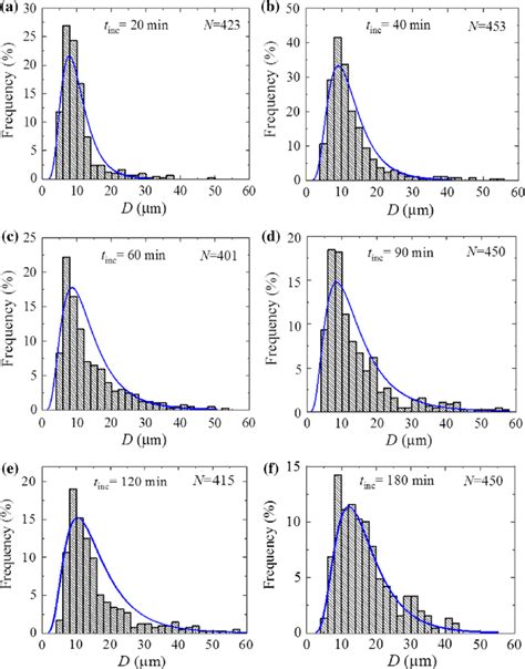 Size Distribution Histograms Of DOPC GUVs Under Incubation Times A 20