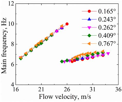 Aerospace Free Full Text Experimental Aeroelastic Investigation Of