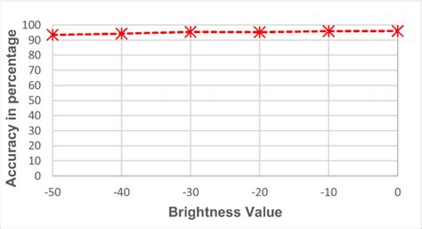 Accuracy Of Hog Based Human Detection With Various Brightness Values
