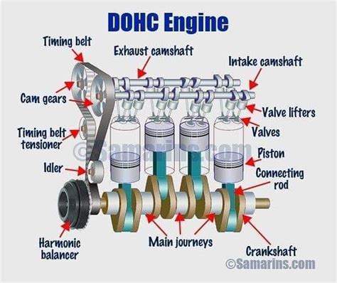 Difference Between Sohc And Dohc Engine