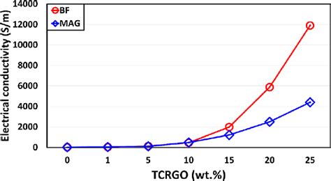 Electrical Conductivity Of Bf And Mag At Different Tcrgo Weight Loading Download Scientific