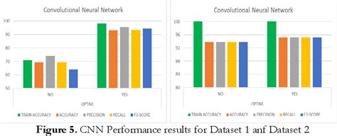 Figure 5 From Fake News Detection Using Optimized Cnn And Lstm Techniques Semantic Scholar