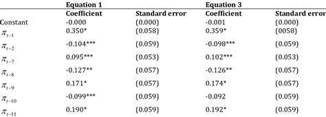 estimation results of inflation equations download scientific diagram