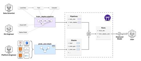 Sahil B On Linkedin Mlops Datascience Machinelearning