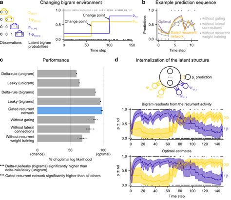 Gated Recurrent Networks Correctly Leverage And Internalize The Latent Download Scientific