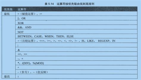 Mysql第五章小结 数据类型和运算符 灰信网（软件开发博客聚合）