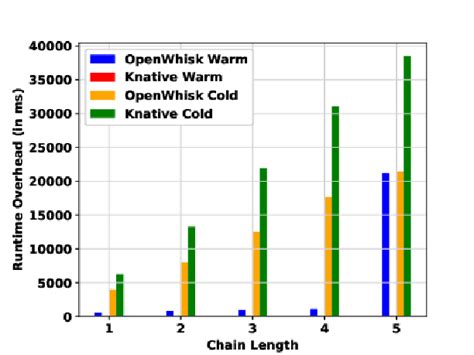 Cascading Cold Starts With Knative Implicit Functions And Openwhisk Download Scientific Diagram