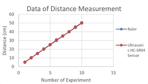 Graph Of Distance Measurement Download Scientific Diagram
