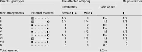 The Male To Female Offspring Ratio Based On This Hypothesis Download