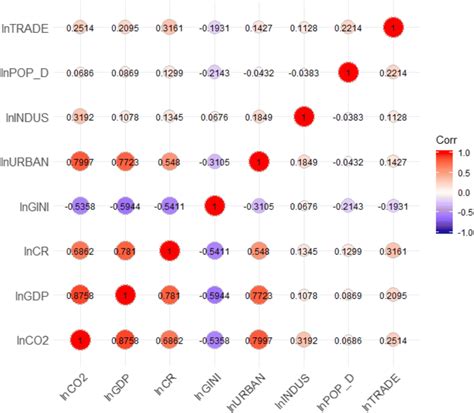 The Correlation Coefficient Matrix Between Variables Download Scientific Diagram