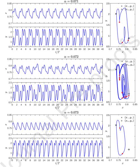 time series and phase portraits from eqs 12 and 13 driven by i t i