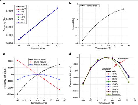 Temperature Influence Research Of The Resonant Pressure Sensor A Download Scientific Diagram