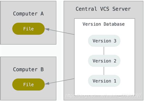 Linux Git——git版本控制详解 And Gitlab部署配置及使用linux配置git免密gitlab Csdn博客