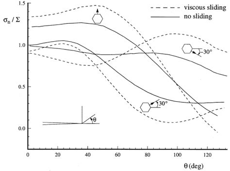 Angular Distribution Of The Normal Facet Stresses At The Three Grain Download Scientific