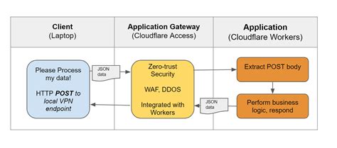 The Migration Of Legacy Applications To Workers
