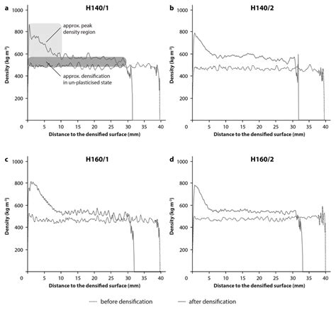 Mean Density Profiles Of The Undensified Reference Dashed Line And