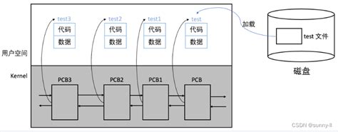 【linux系统编程】进程概念详解（什么是进程？如何查看进程？）linux进程 Csdn博客