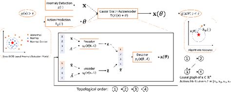 Figure 1 From On Interpretable Anomaly Detection Using Causal Algorithmic Recourse Semantic