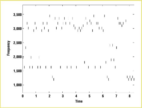 Spectrogram Of The Sound Coding An Fsk Modulated 8 Bit Text String The Download Scientific