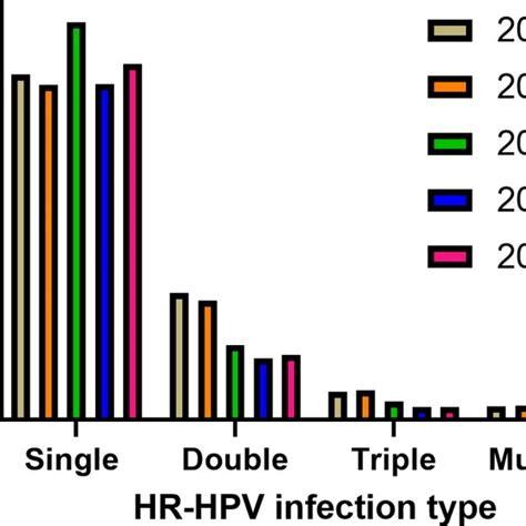 Prevalence Of Single And Mixed Hr Hpv Infections Over Time The