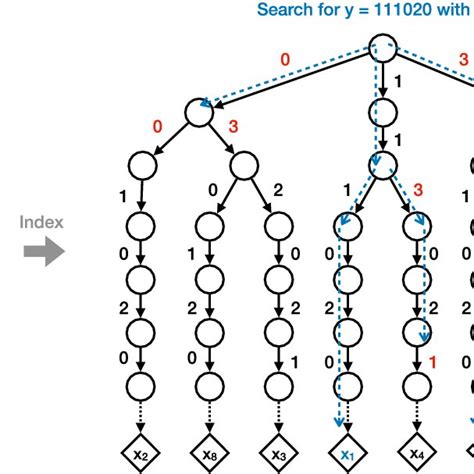 Dyft A Dynamic Similarity Search Method On Integer Sketches Request Pdf