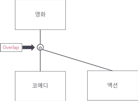 Database Supertype Subtype 추가된 Constraint 정리