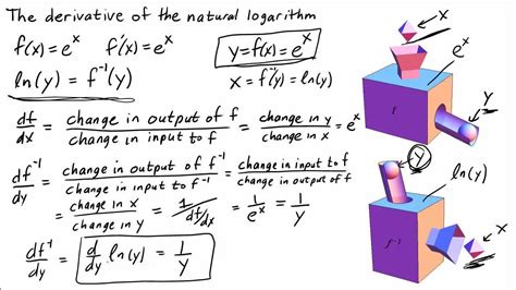 The Derivative Of The Natural Logarithm Youtube